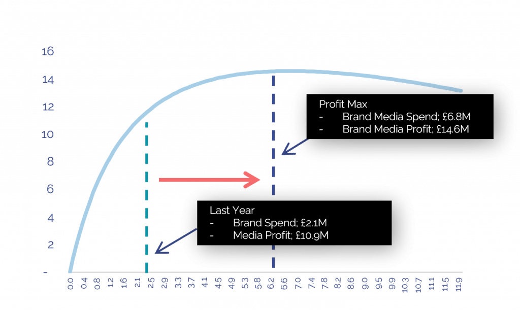 Marketing And Portfolio Optimisation Solutions Ims Agency