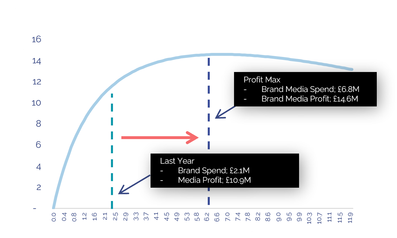 IMS Econometric Modelling and Marketing Mix Modelling